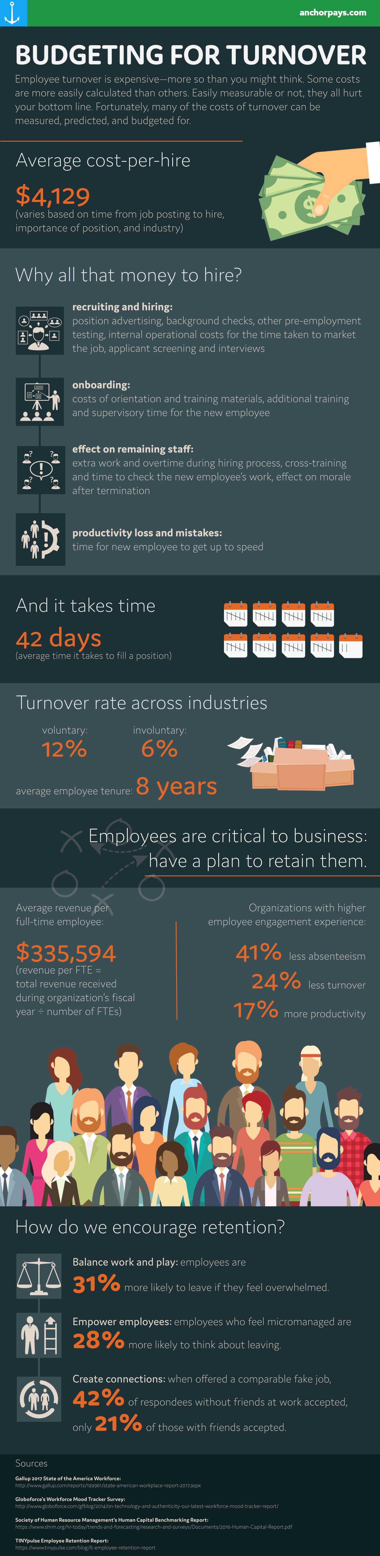 Infographic: Budgeting for Turnover